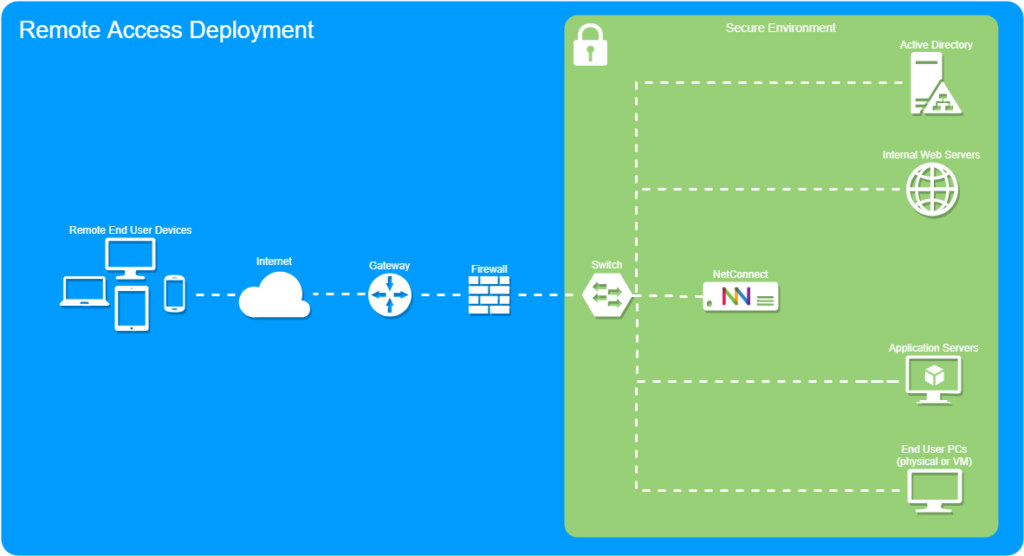 Secure Remote Access VPN Replacement | North Bridge Secure